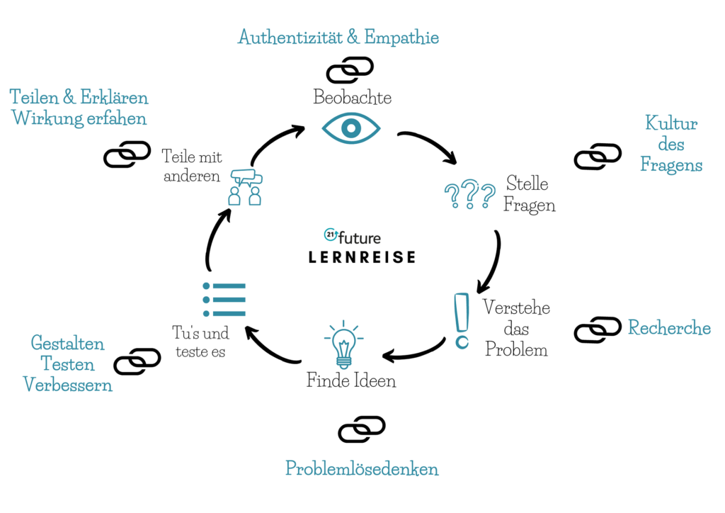 Lehrkräfte Lernreise - 21 future